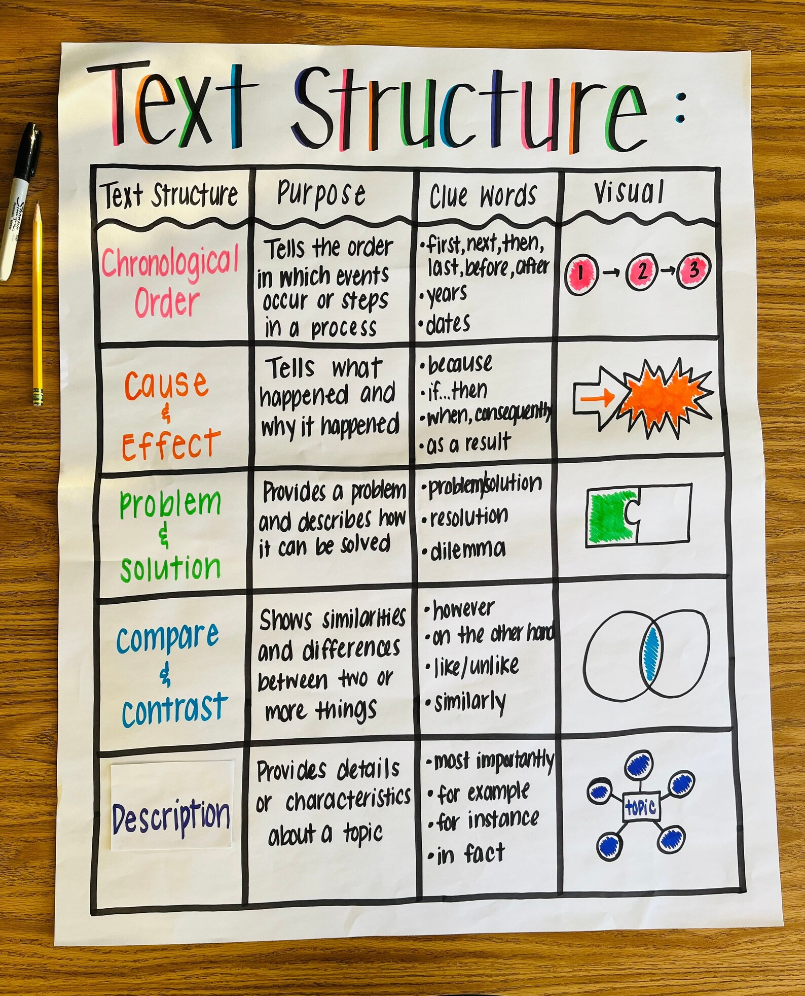 Text Structure Anchor Chart - Etsy
