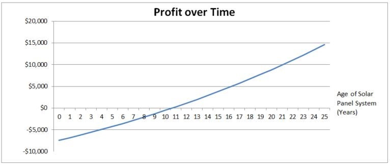 Solar Panel Cost Recovery Excel Template - Etsy