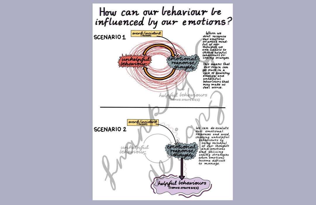 Behaviours and Emotions Cycle Well-being Anchor Chart Poster - Etsy