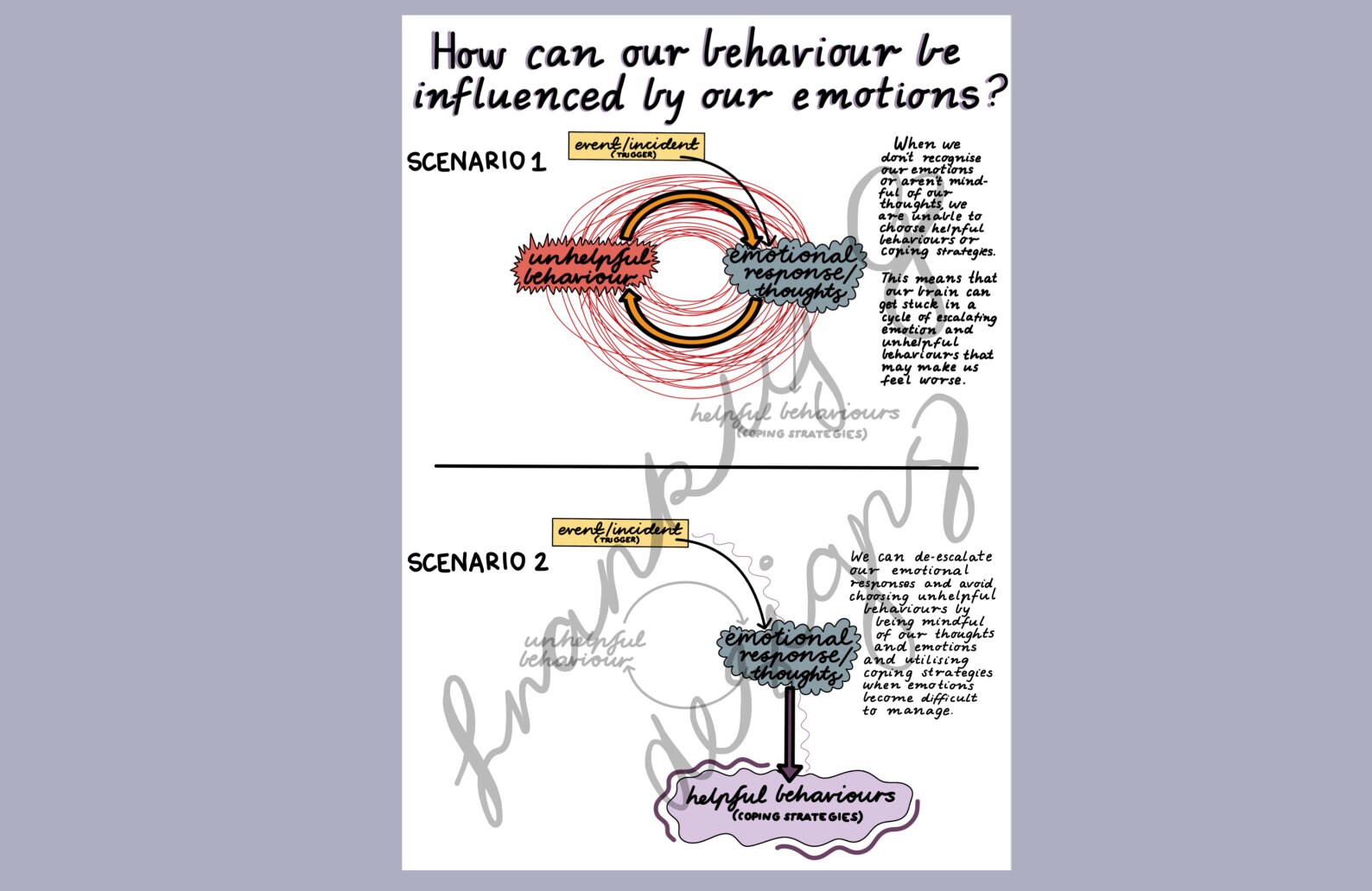 Behaviours and Emotions Cycle- Well-being Anchor Chart Poster - Etsy