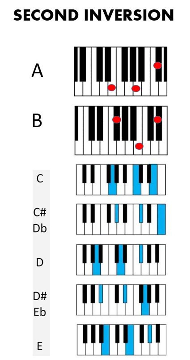 Learn How to Play Piano Chords Chart for Keyboard - Etsy Canada