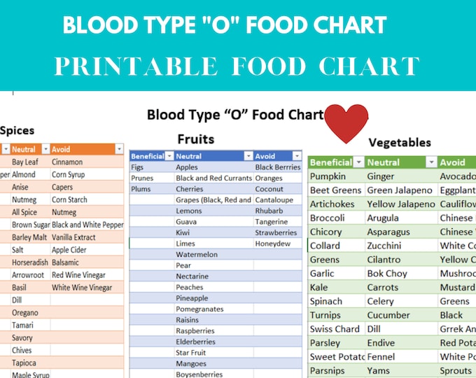 Blood Type O Food Chart, Blood Type Type Diet, Blood Group Food Chart ...