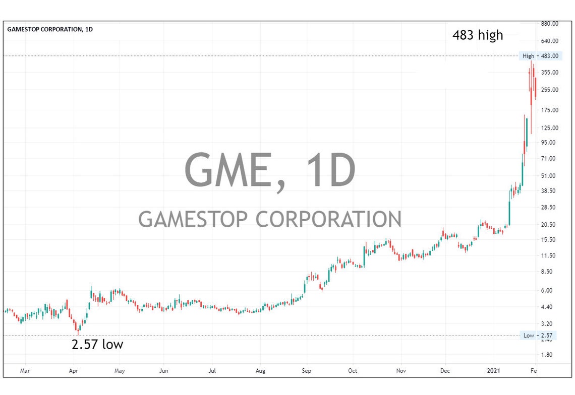 Gamestop Short Squeeze 2024 - Abra Linnet Gamestop Short Squeeze 2024 - Abra Linnet