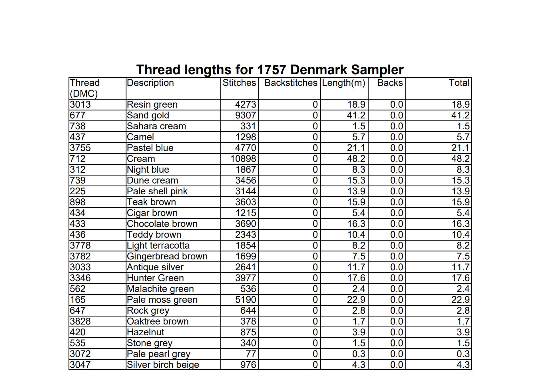 1757 Denmark Sampler Antique Reproduction - Cross Stitch - Counted ...