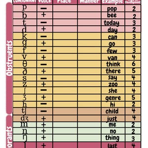 English IPA Chart, SLP, SLPA, Speech Therapy, Speech Sounds, Speech ...