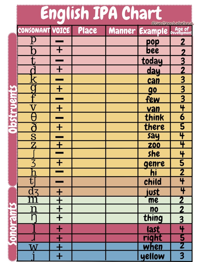 English IPA Chart, SLP, SLPA, Speech Therapy, Speech Sounds, Speech Pathology, Ipa Chart ...
