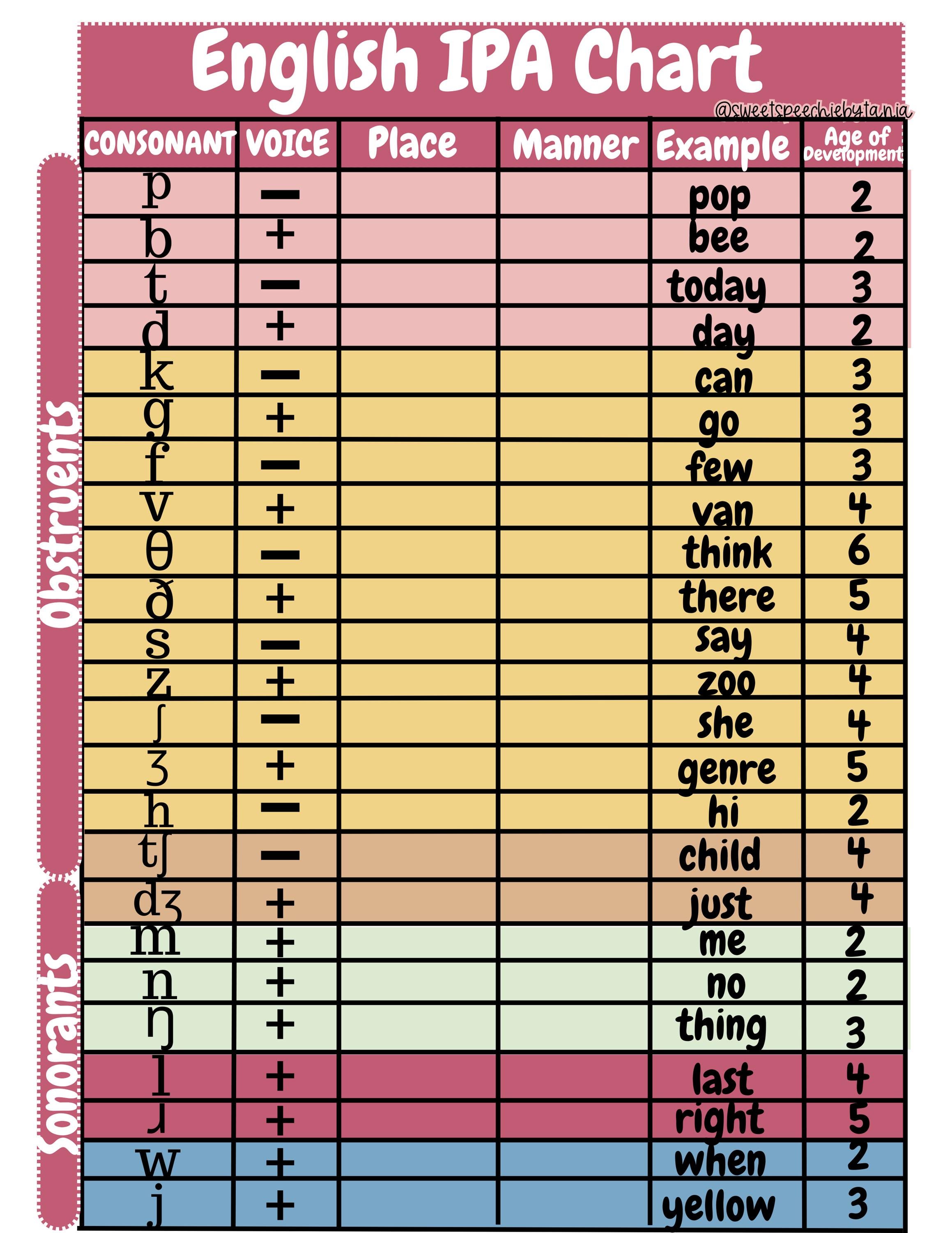 English IPA Chart, SLP, SLPA, Speech Therapy, Speech Sounds, Speech ...