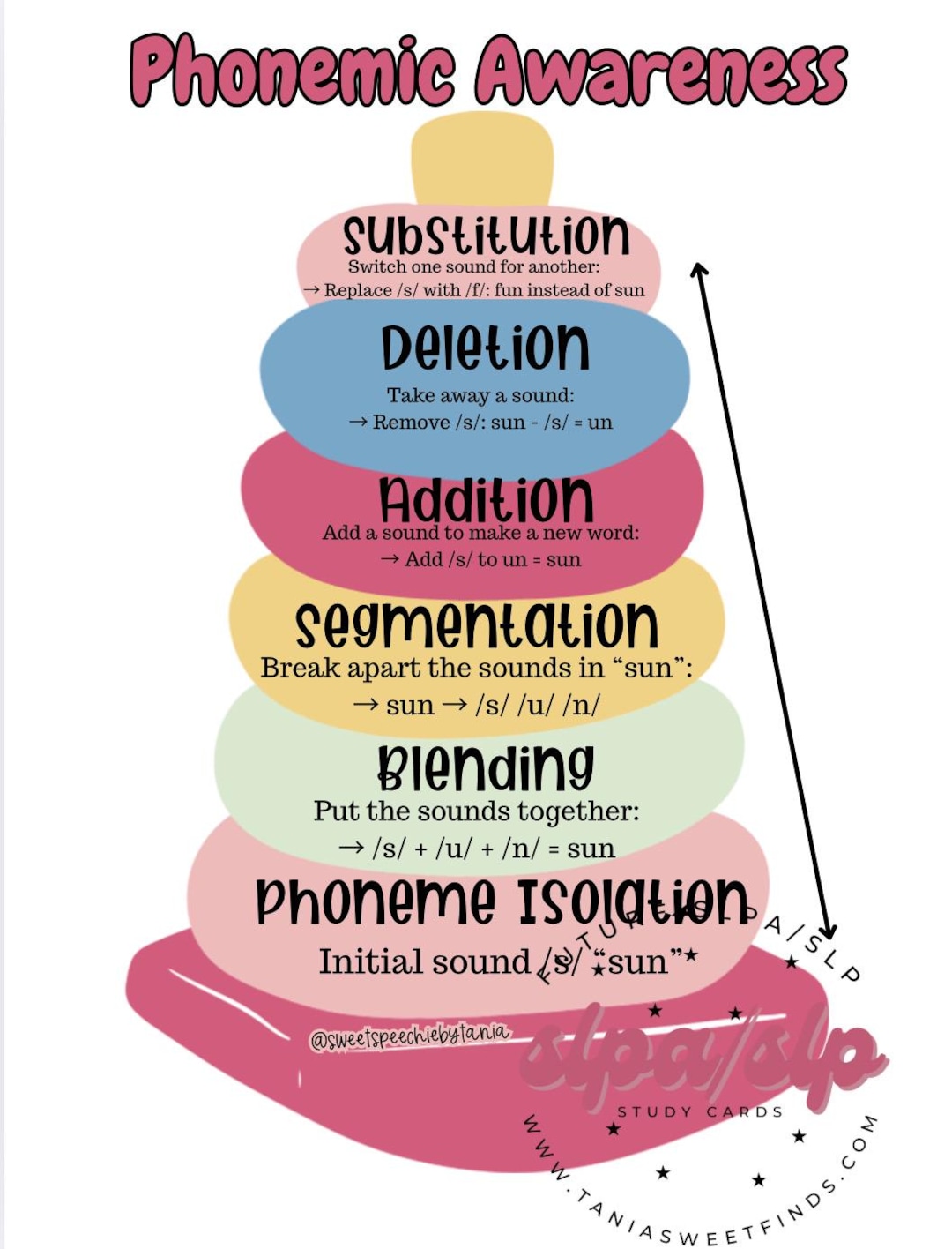 Phonemic Awareness Handout, Study Tool, Study Notes, SLPA, SLP, Speech ...
