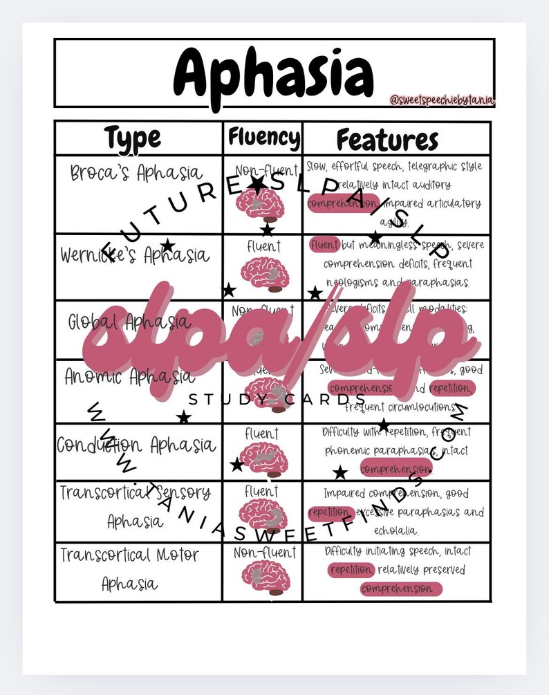 Aphasia,slp,slpa,slp2be,study,medicalslp,speech Language Pathologist ...