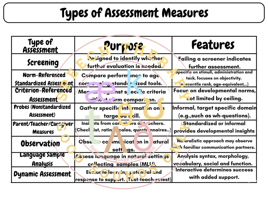 Types of Assessments Table, SLPA, Speech Therapynotes, Future SLP ...