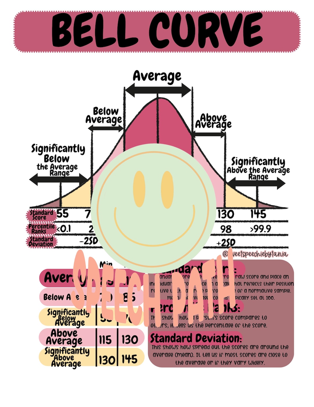 Bell Curve, SLP, SLP Study, SLP Notes, Speech Pathology, Slpa ...