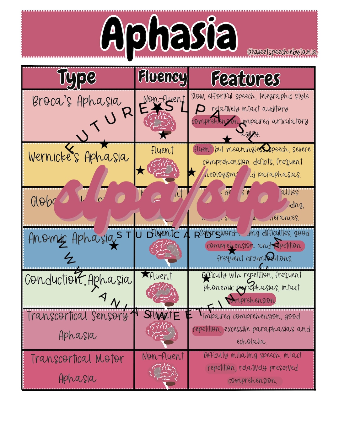 Aphasia,slp,slpa,slp2be,study,medicalslp,speech Language Pathologist ...