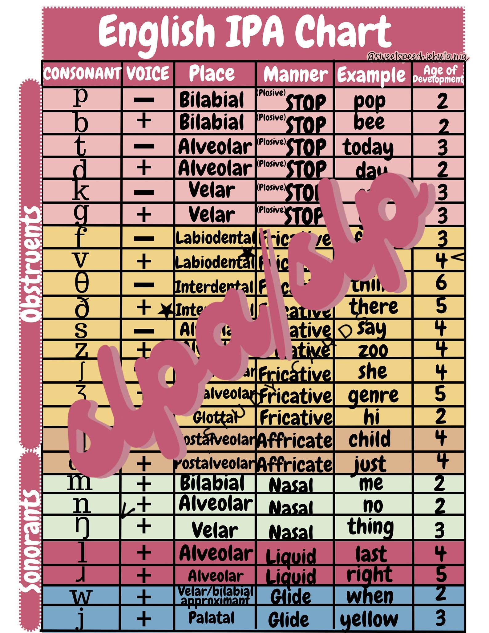 English IPA Chart, SLP, SLPA, Speech Therapy, Speech Sounds, Speech ...