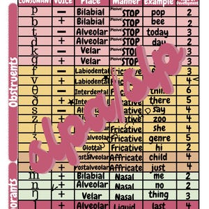 English IPA Chart, SLP, SLPA, Speech Therapy, Speech Sounds, Speech ...
