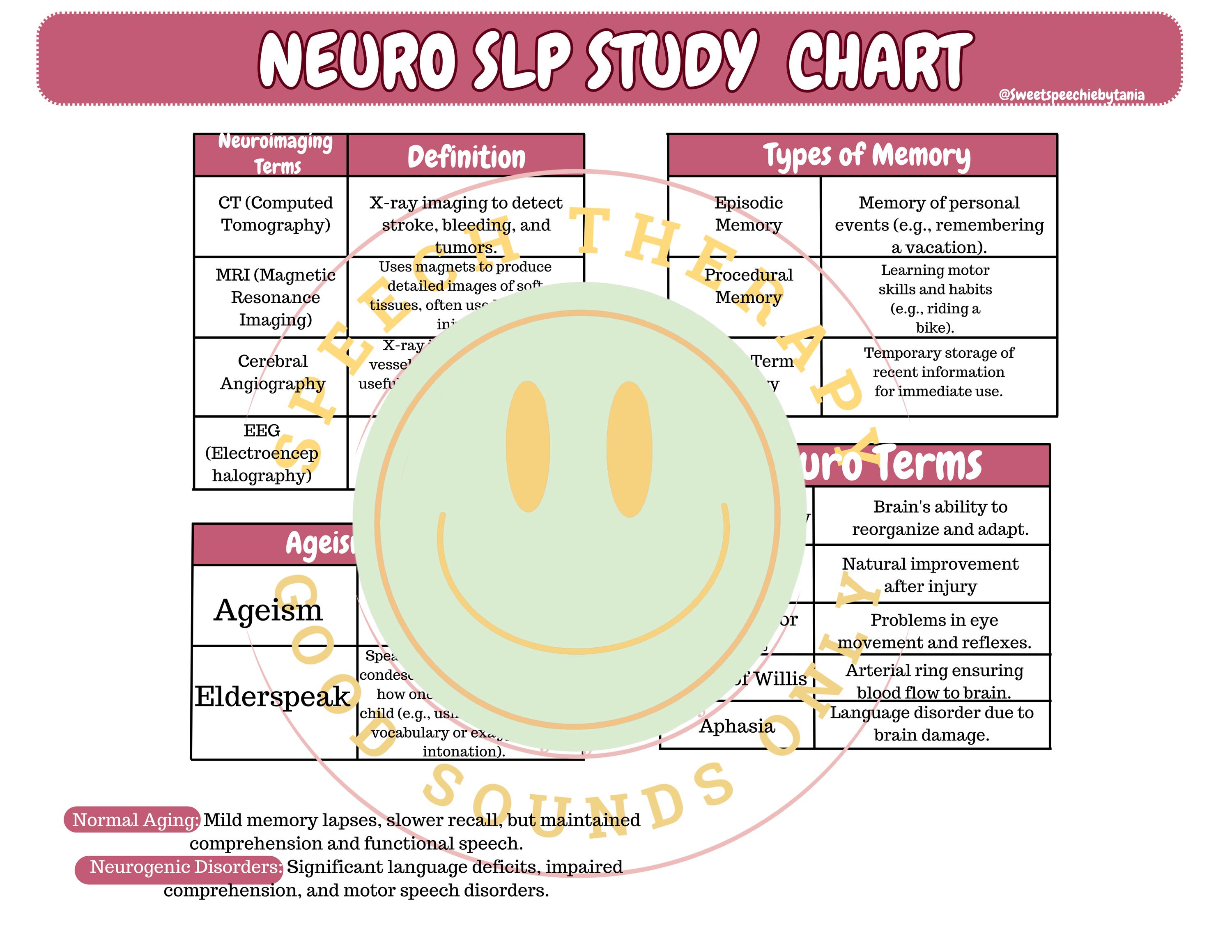 Neuro SLP Study Charts, Neuroscience, Neurology, SLP Study Notes, Slp ...
