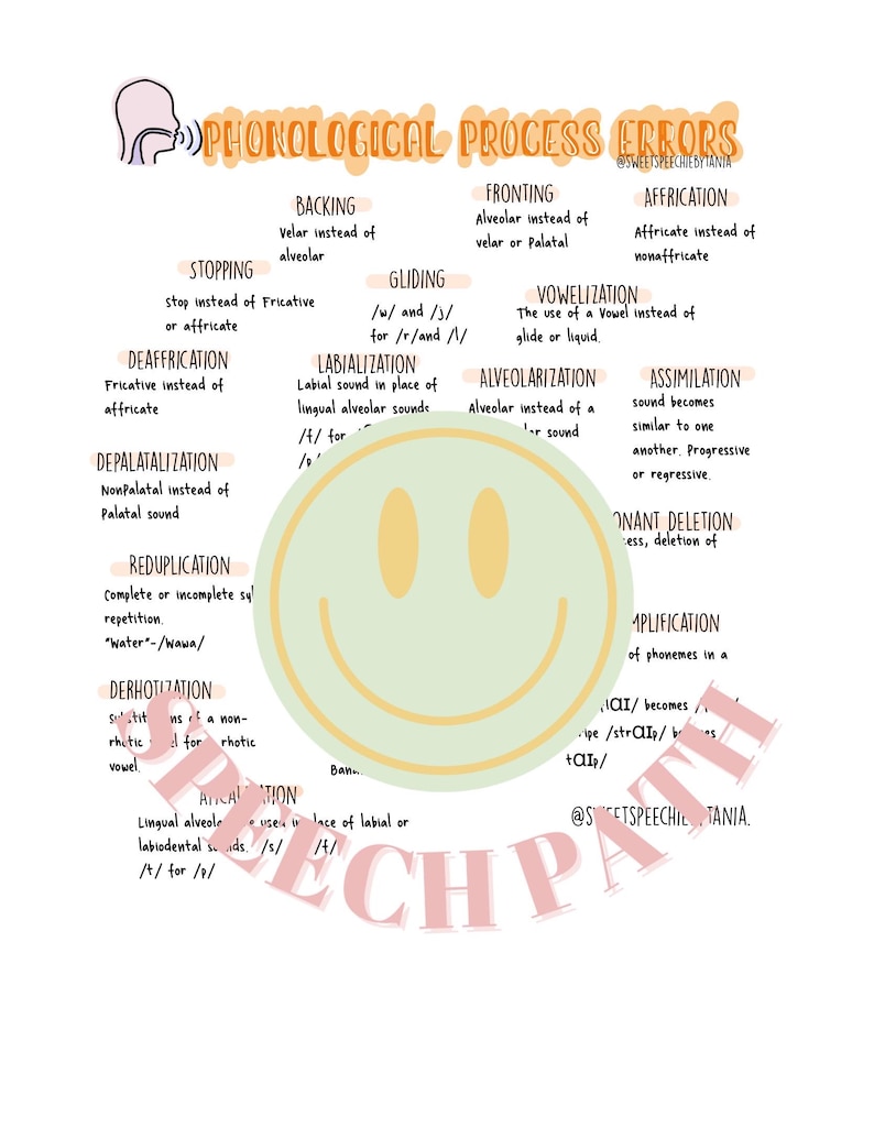 SLP Phonological Processes Errors, Speech, Slp2b, Future Speech ...