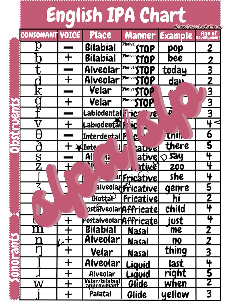 English IPA Chart, SLP, SLPA, Speech Therapy, Speech Sounds, Speech ...