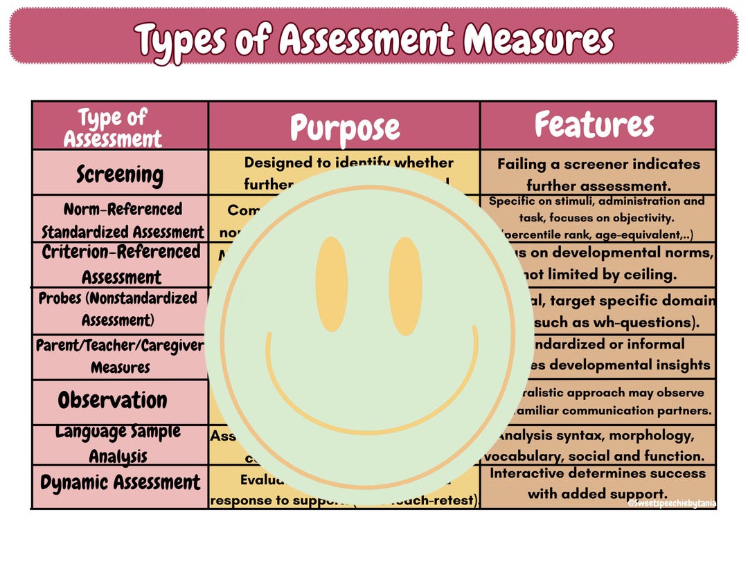 Types of Assessments Table, SLPA, Speech Therapynotes, Future SLP ...