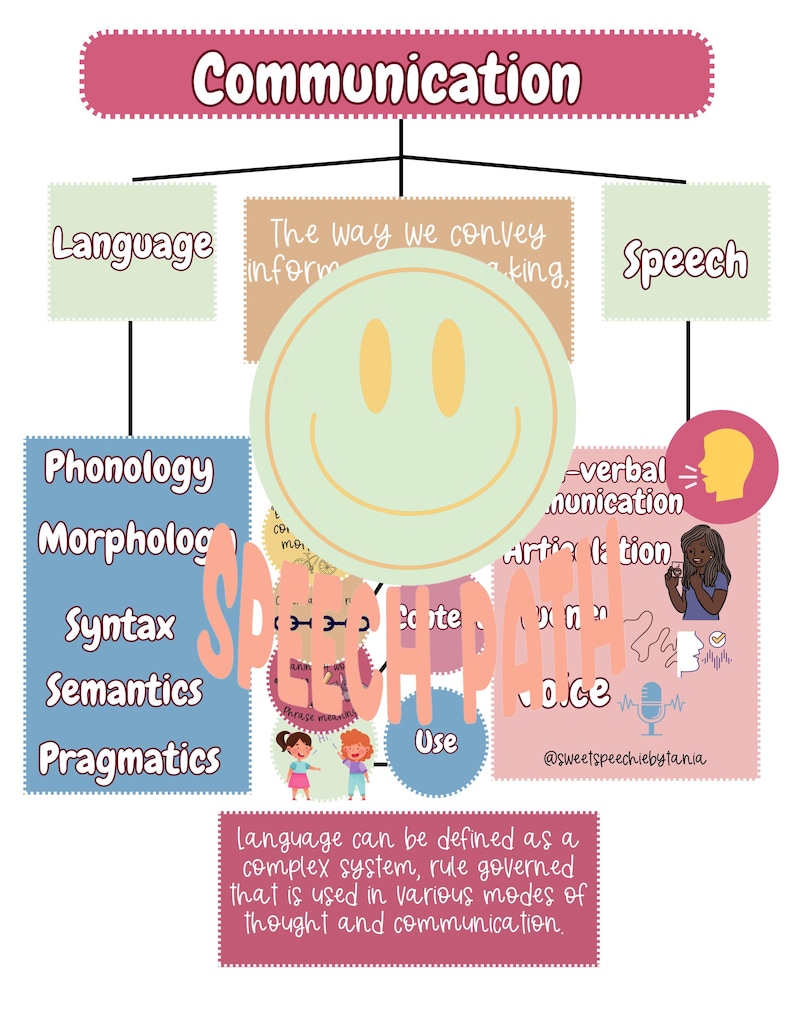 Communication, Speech Diagram, Speech, Slp2b, Study Resource, Future ...