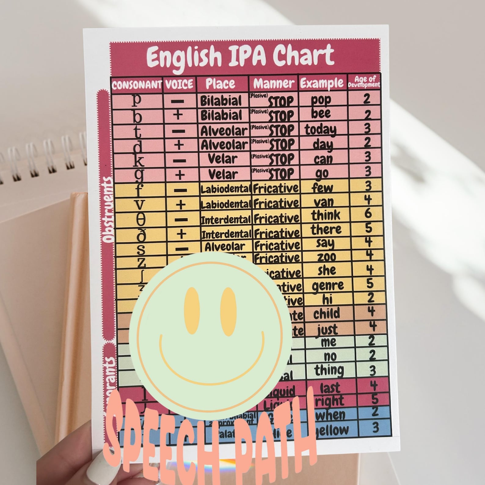 3 SLP Study Cards, Places of Articulation, Consonants, IPA Chart ...
