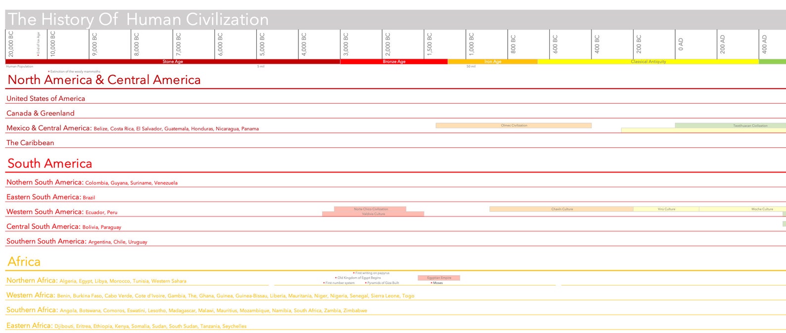 History of the World Timeline Poster - Digital Download - 6' X 4' - Etsy