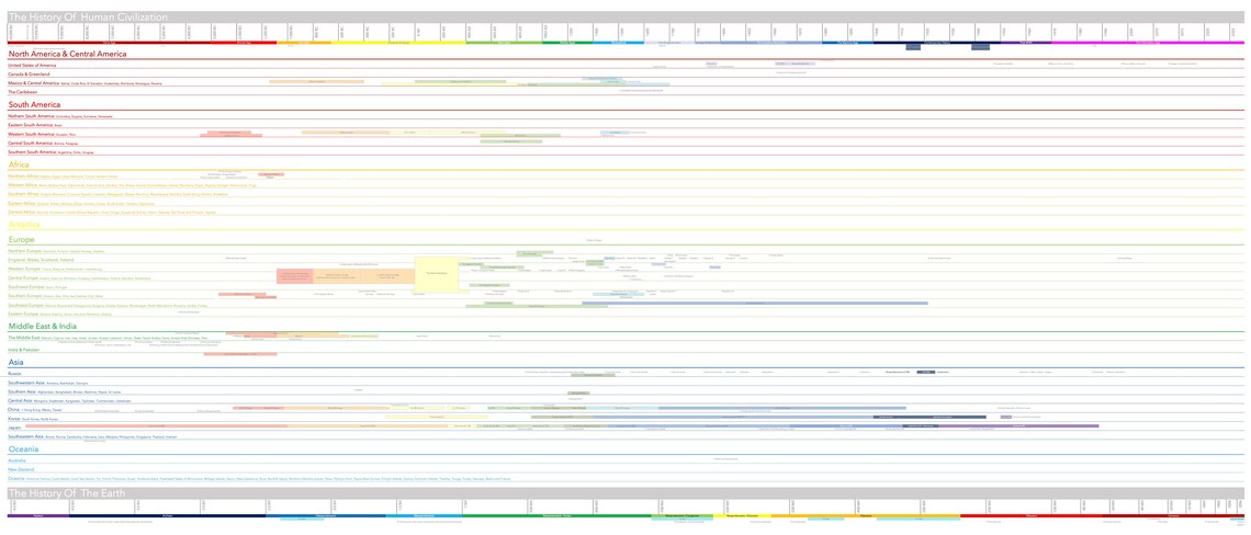 History of the World Timeline Poster - Digital Download - 6' X 4' - Etsy