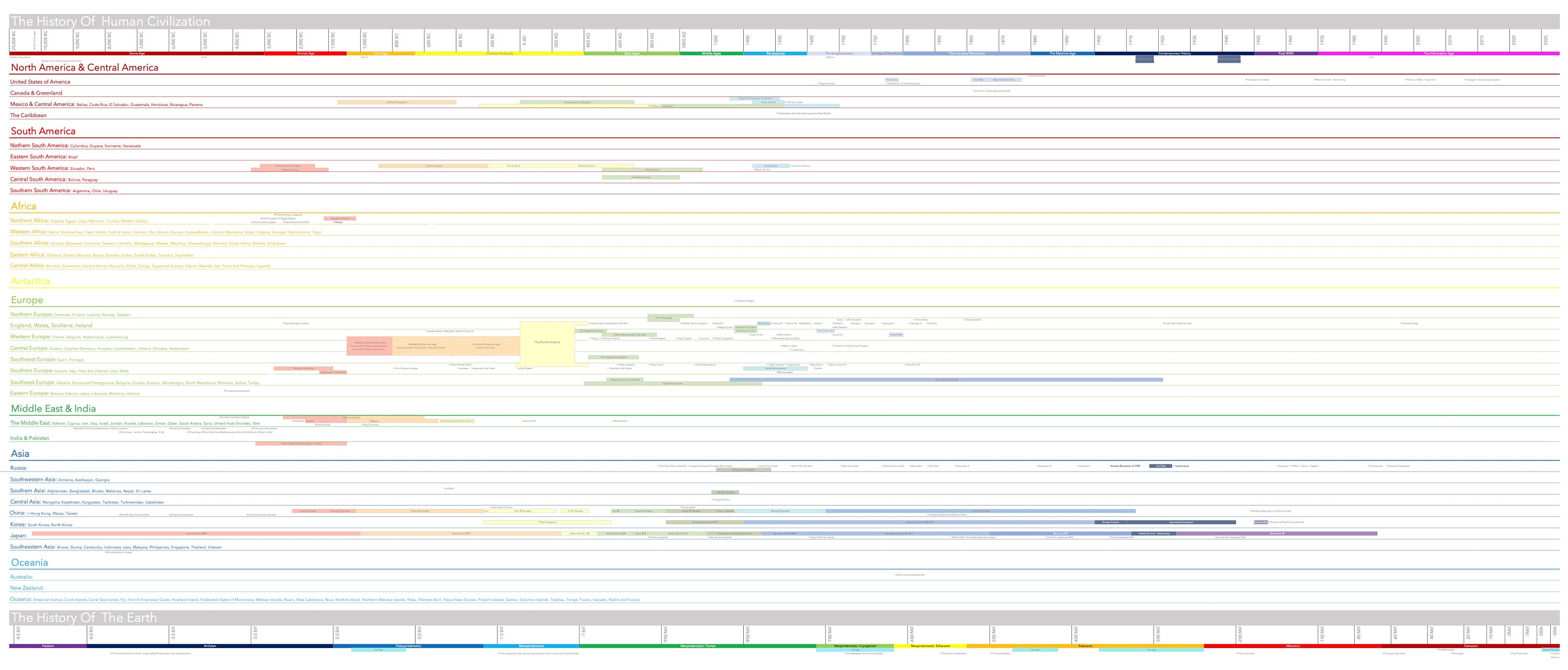 History of the World Timeline Poster - Digital Download - 6' X 4' - Etsy