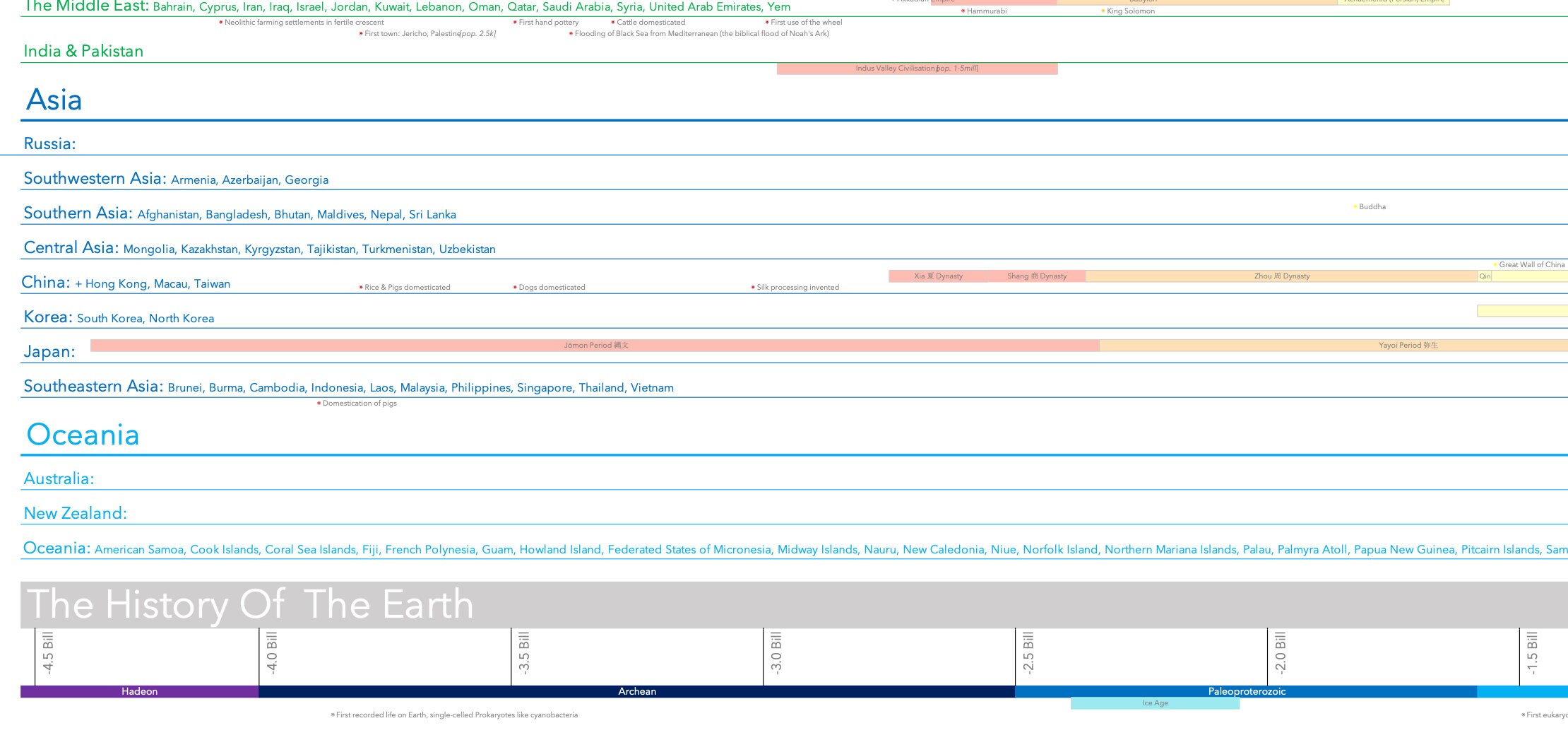 History of the World Timeline Poster - Digital Download - 6' X 4' - Etsy