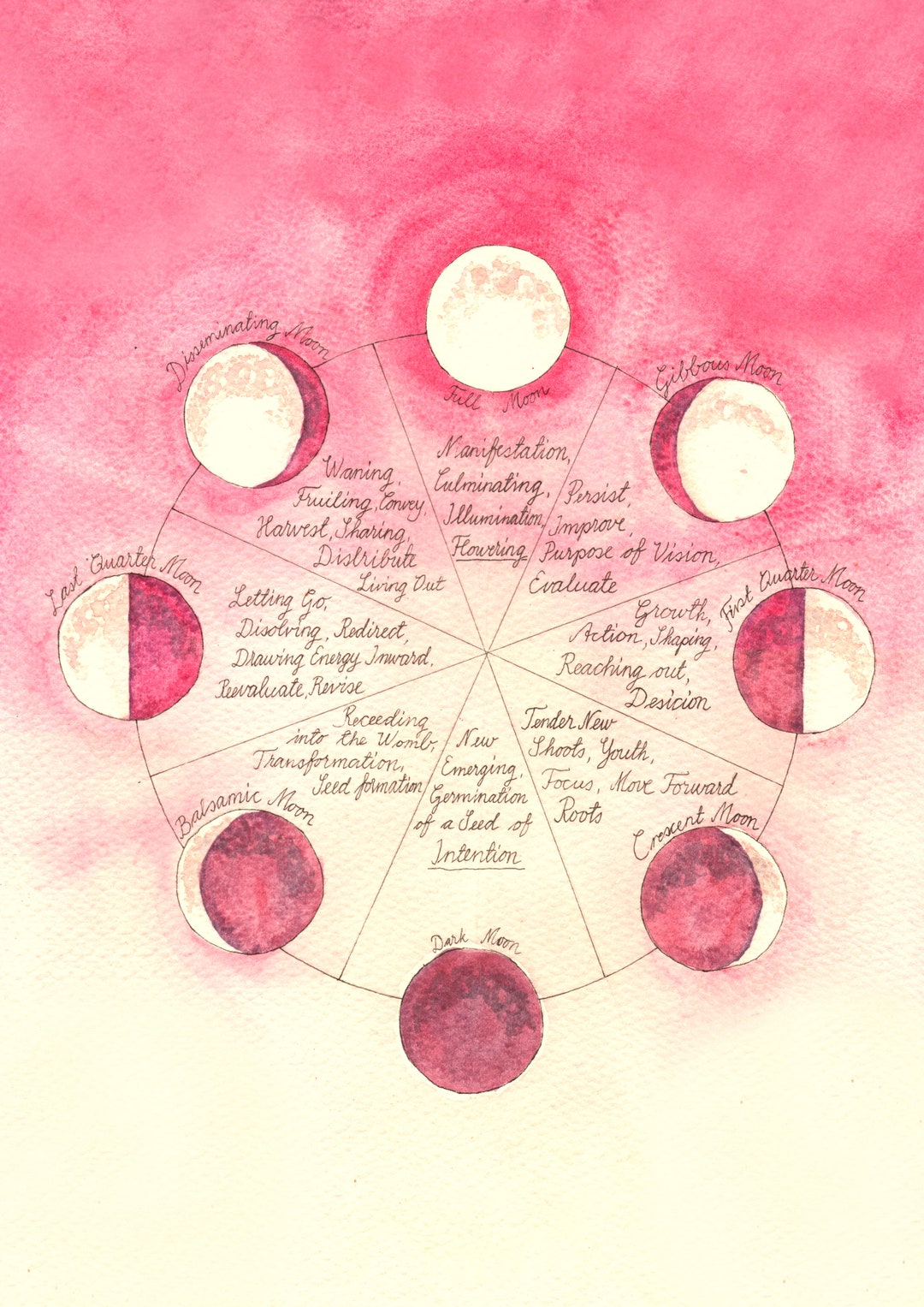 Moon Cycle Lunar Phases Painting Celestial Wall Art - Etsy