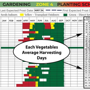 Zone 4 Garden Planting Schedule, Garden Poster, Garden Organizer, Seed ...