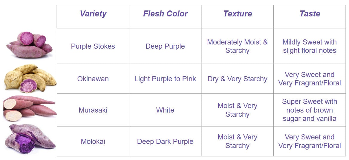 18 Variety Pack of Asian Purple Sweet Potato Slips Cuttings purple ...