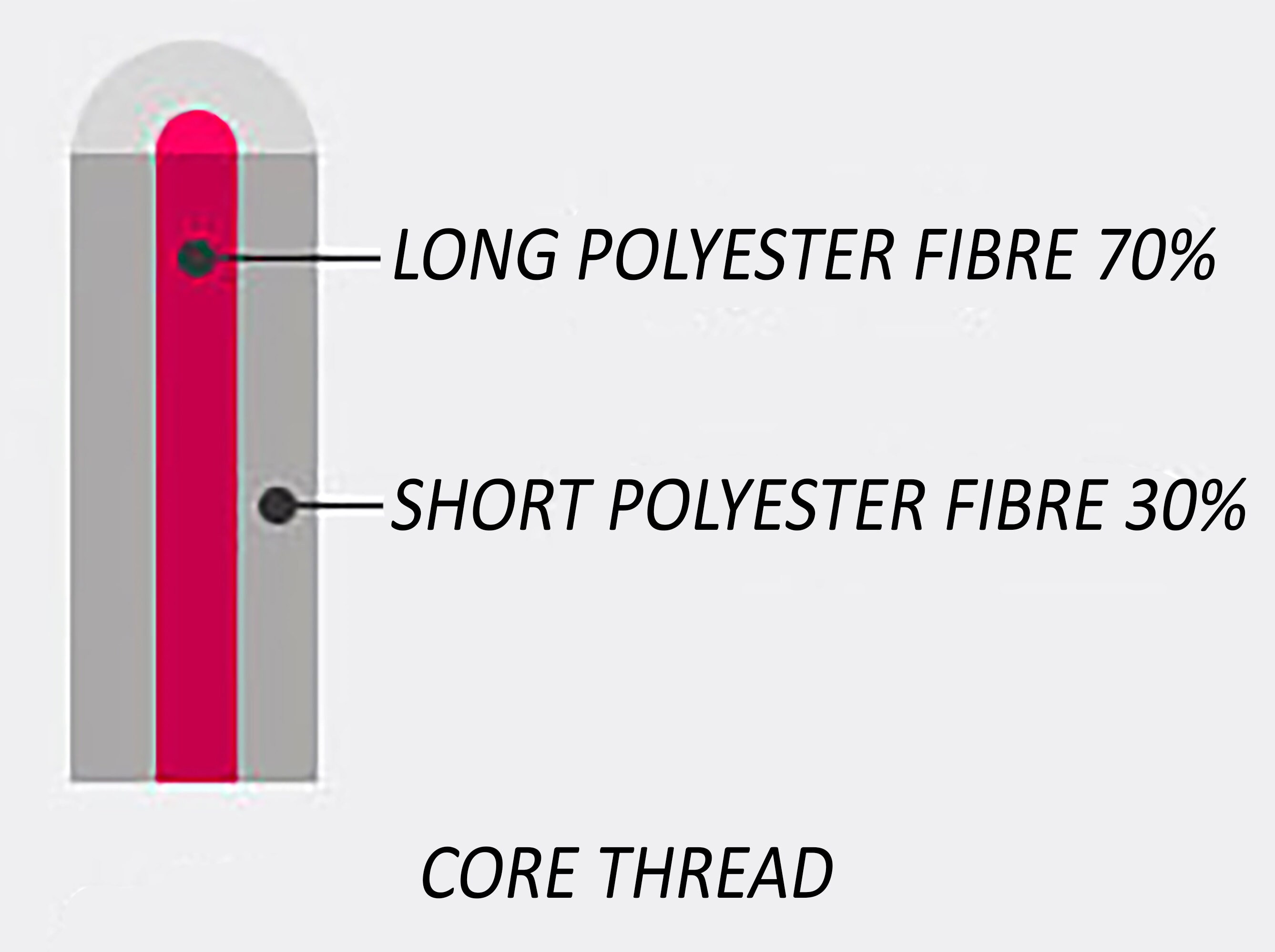 Core Sewing Thread A No. CO01-CO50 of 100 colors 45'S/2 | Etsy