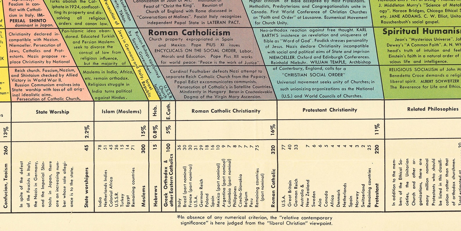 Histomap of Religion World Religions Research Chart Map - Etsy Australia