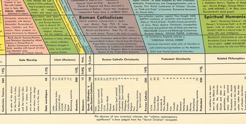 Histomap of Religion World Religions Research Chart Map | Etsy