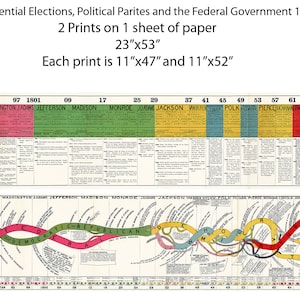 2 US Political History Charts Timeline of Presidential Elections ...