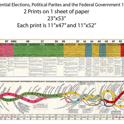 Timeline of Presidential Elections 1789-1880 Poster of - Etsy