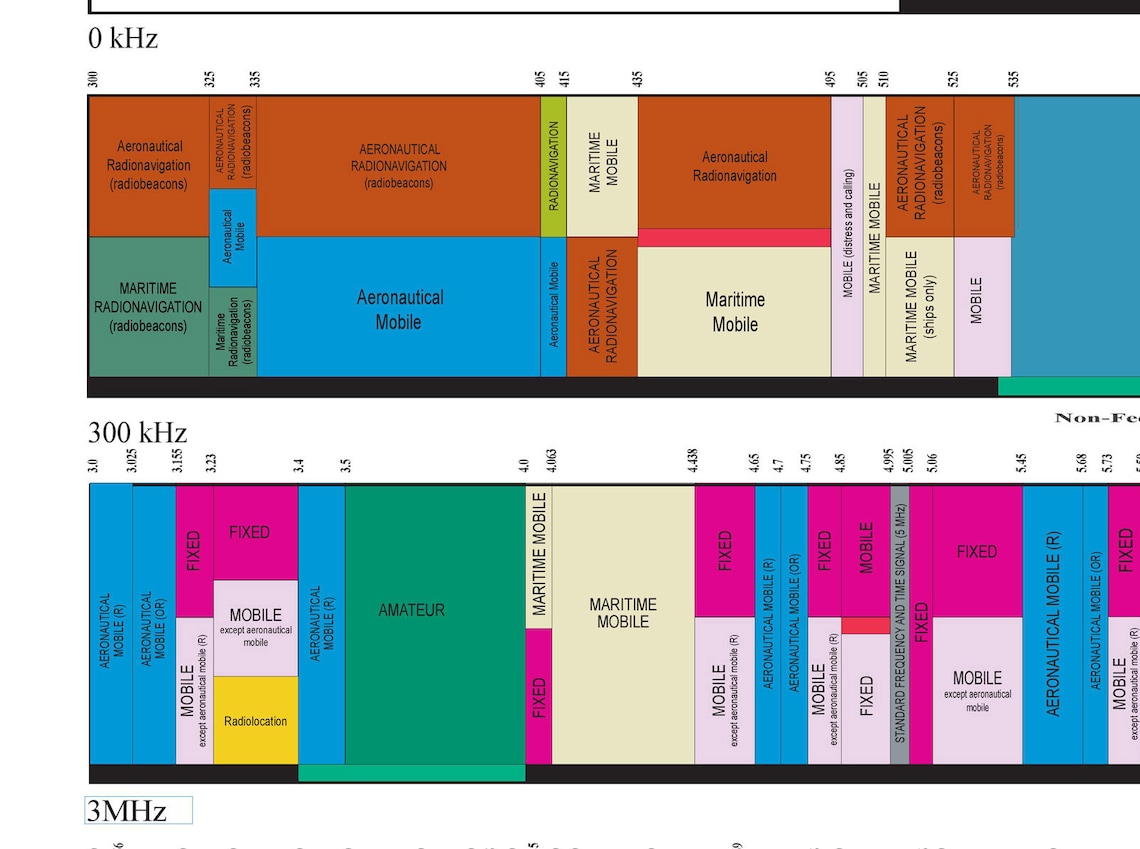 United States Radio Spectrum Frequency Allocations Chart Ham Radio ...