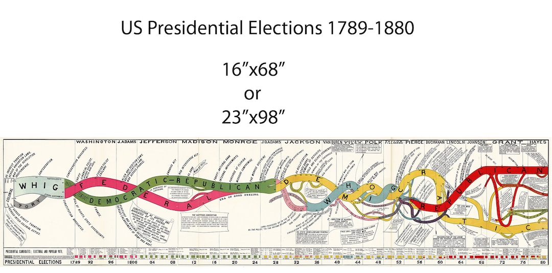 Timeline of Presidential Elections (1789-1880) Poster of Presidents ...