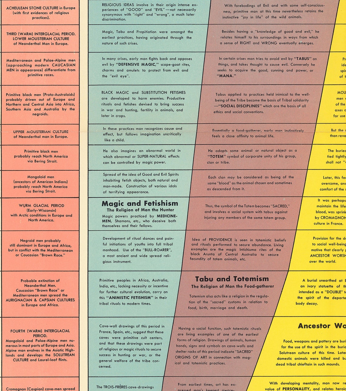 Histomap of Religion World Religions Research Chart Map | Etsy