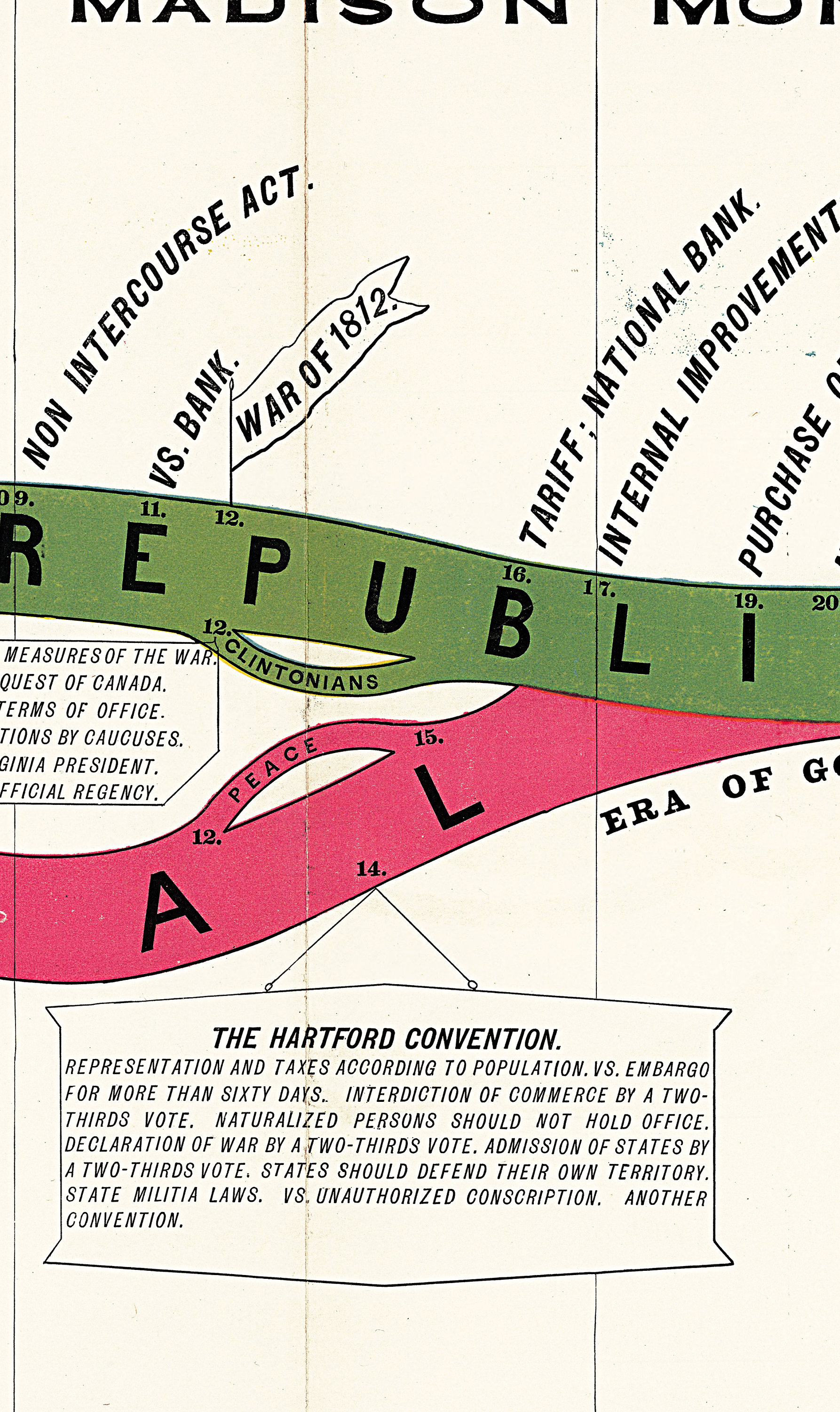 Timeline of Presidential Elections 1789-1880 Poster of - Etsy