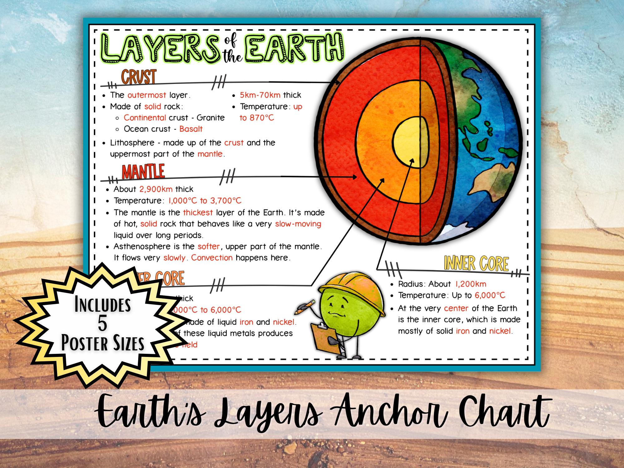Layers of the Earth Anchor Chart Poster | Science Classroom Decor ...