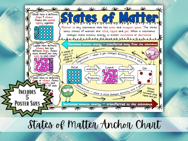 States of Matter Poster | Solid Liquid Gas Anchor Chart | Physical ...