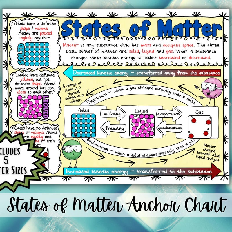 States of Matter Poster - Etsy