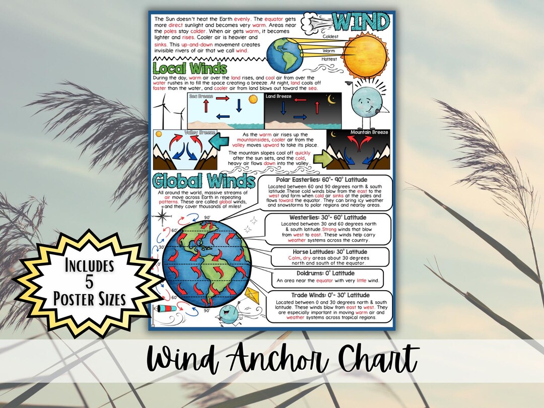 Global & Local Winds Anchor Chart | Wind Patterns Poster | Trade Winds ...