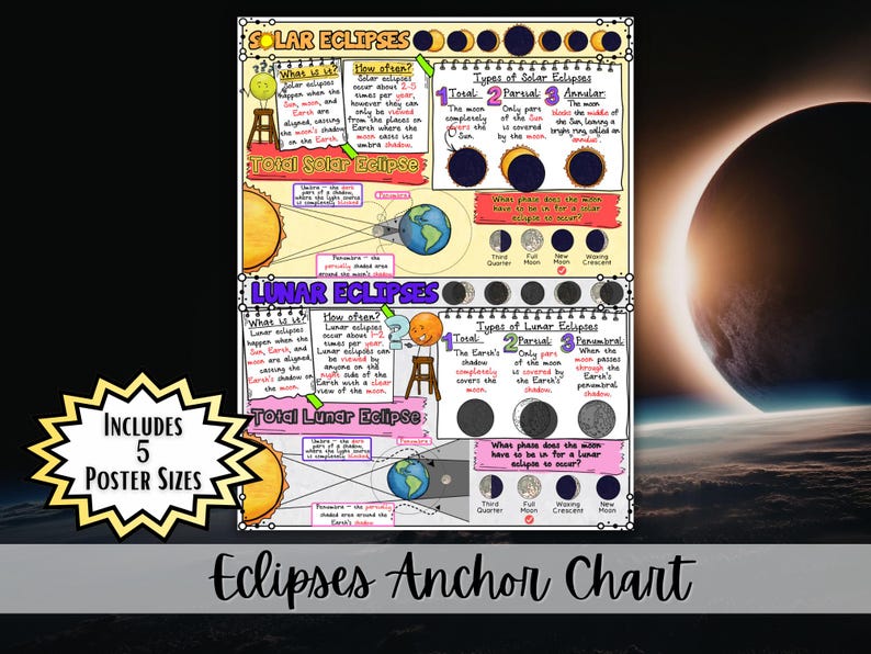 Solar & Lunar Eclipse Anchor Chart Poster | Middle School Science ...