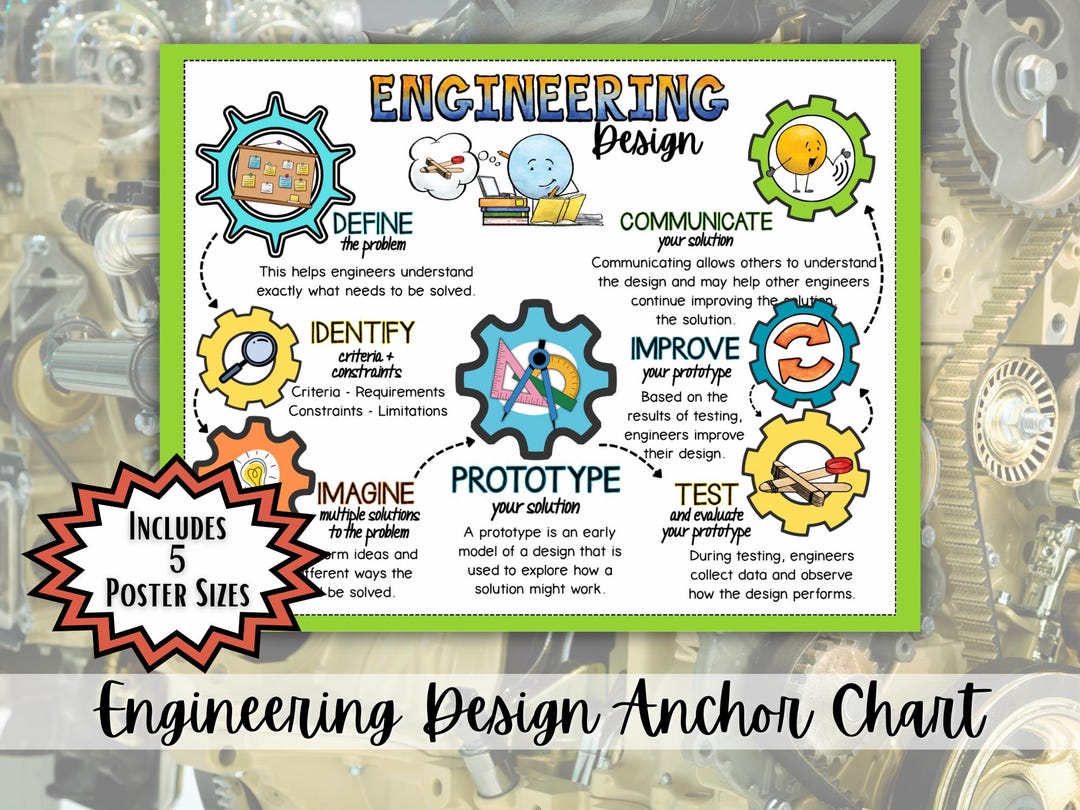 Engineering Design Process Poster | STEM Classroom Decor | NGSS ...