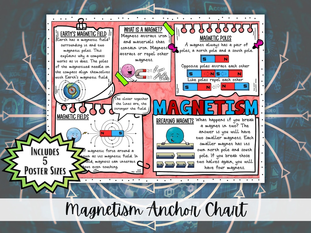 Magnetism Poster | Magnetic Fields & Poles Anchor Chart | Middle School ...