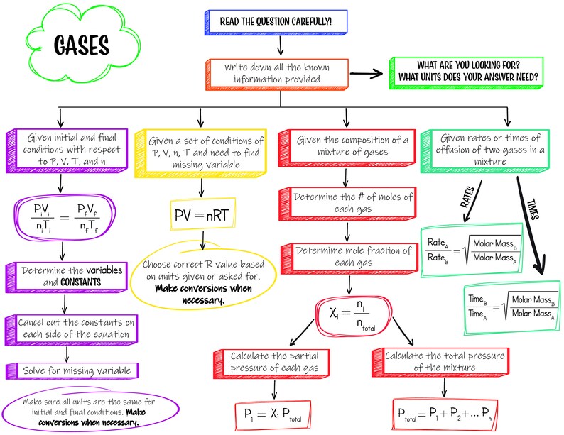 Chemistry Ideal Gas Law Notes and Activity Packet - Etsy