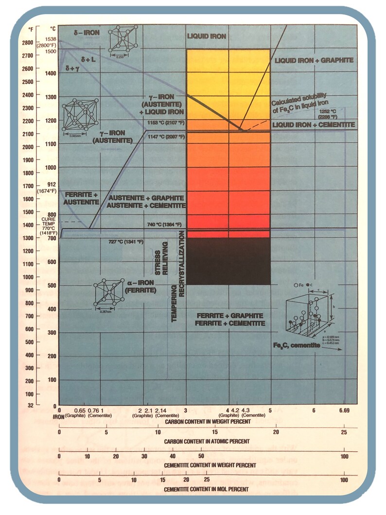 Iron Carbon Phase Diagram Sticker | Metallurgy & Blacksmithing Decal ...