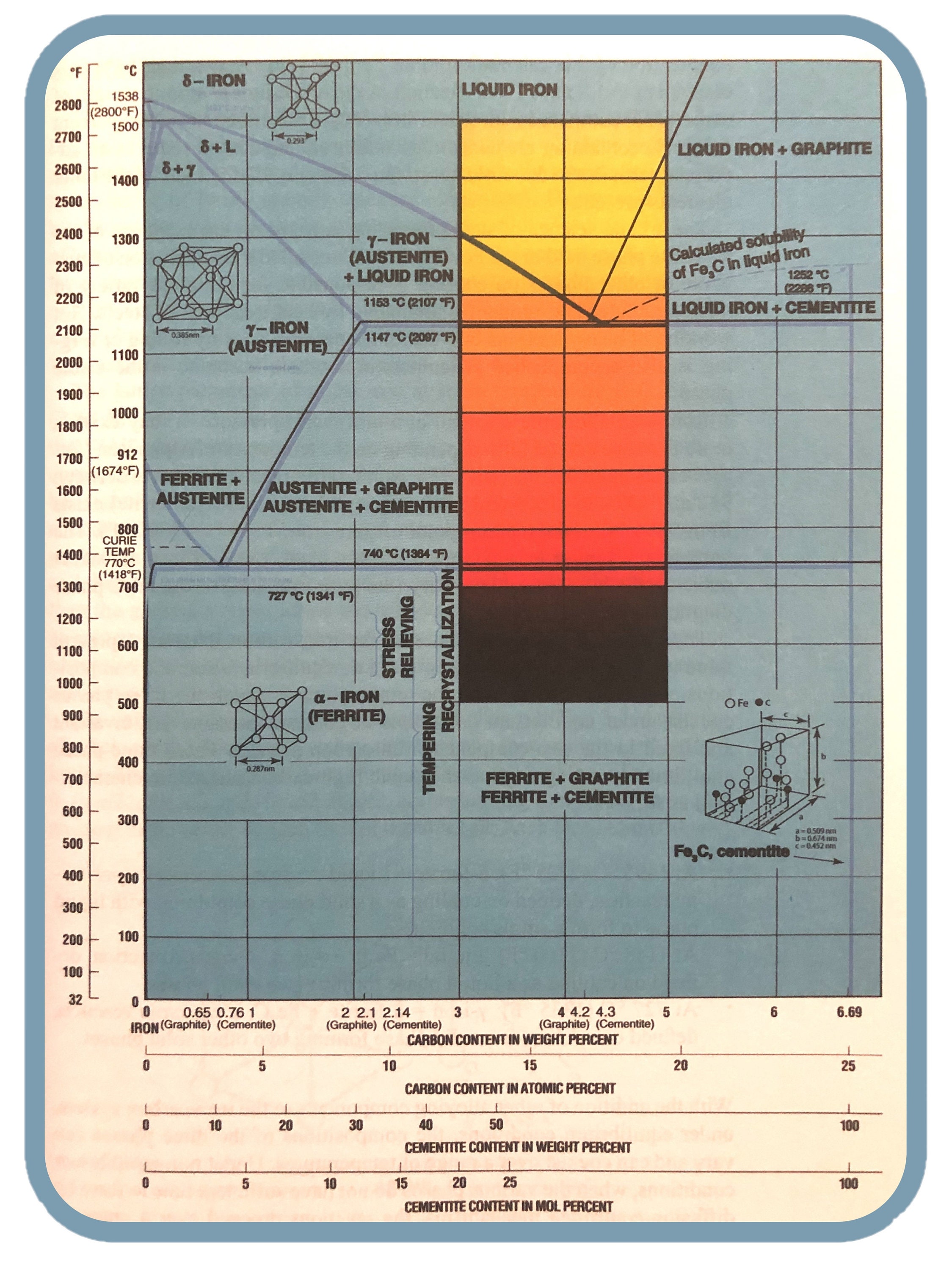 Iron Carbon Phase Diagram Sticker | Metallurgy & Blacksmithing Decal ...